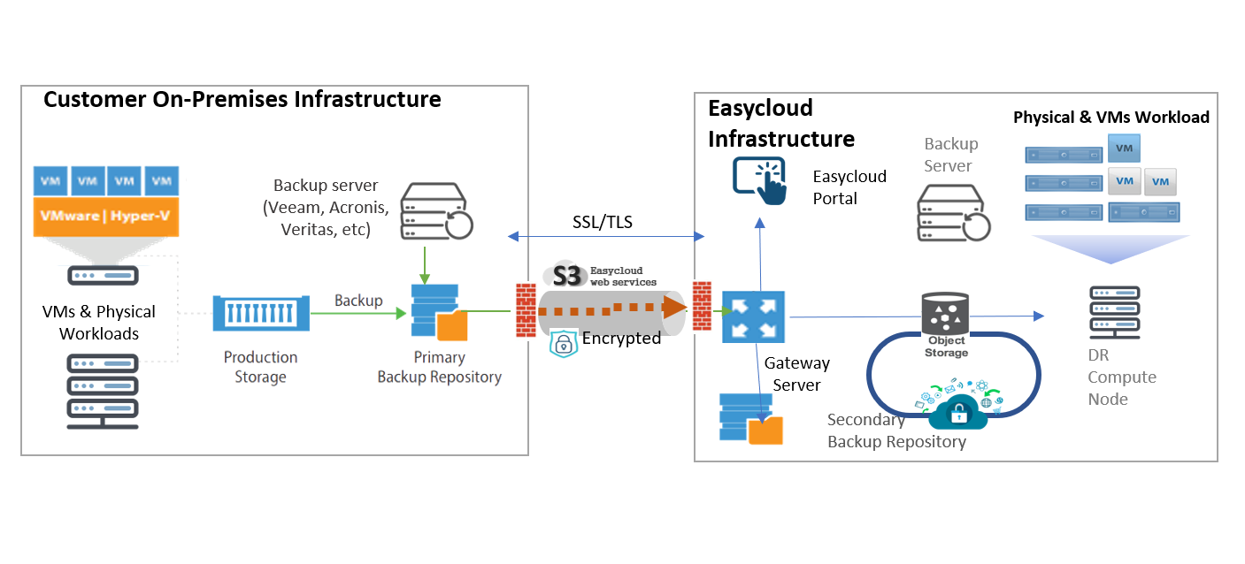 DR as a Service – EasyCloud